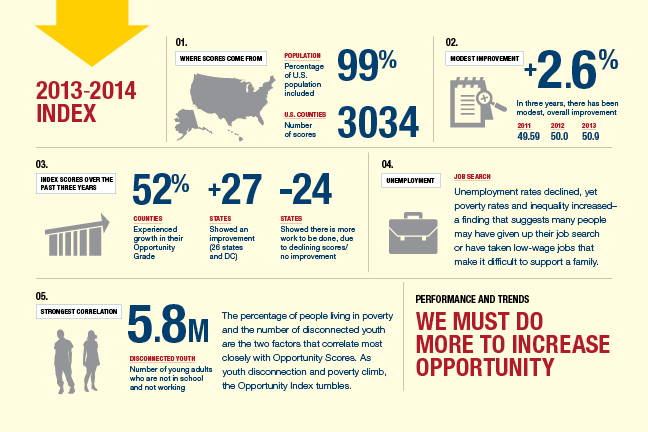 Trends - Opportunity Index